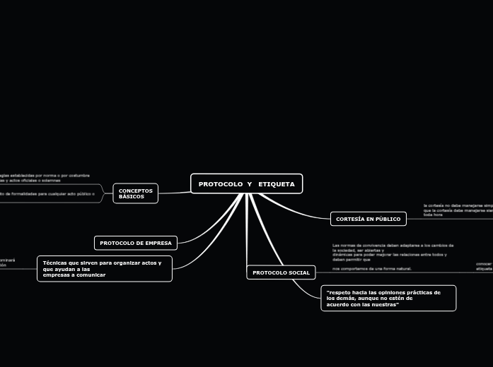 PROTOCOLO Y ETIQUETA - Mind Map